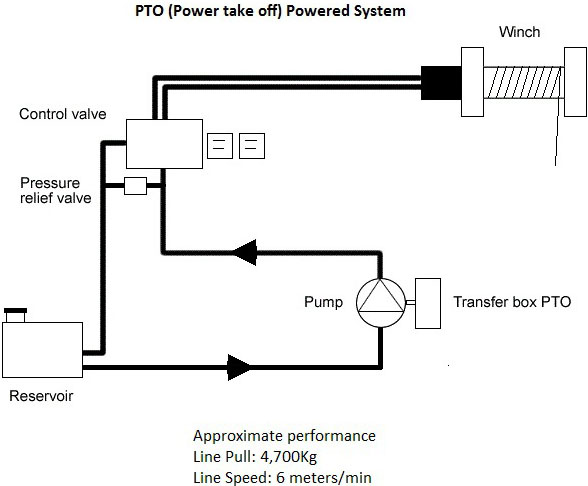 Winch Sales: Hydraulic Winches & Electric Winches, 4x4 Accessories